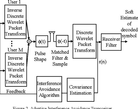 Figure 1 From Interference Avoidance Via Adaptive Wavelet Packet