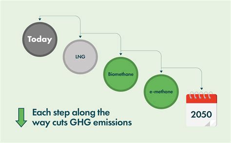 Bio Lng Bunkering Available Today In Almost 70 Locations In Europe