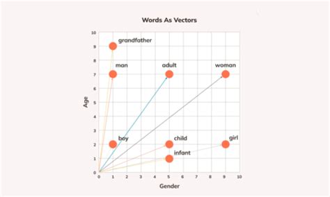 Understanding Bag Of Words Models Machine Learning Archive