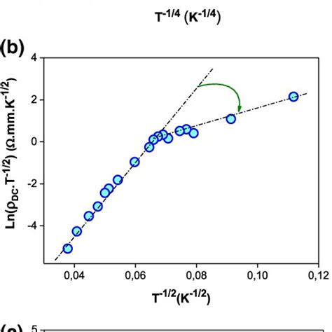 A Plot Of Ln ρ Dc Versus T −14 B Plot Of Ln ρ Dc · T −12