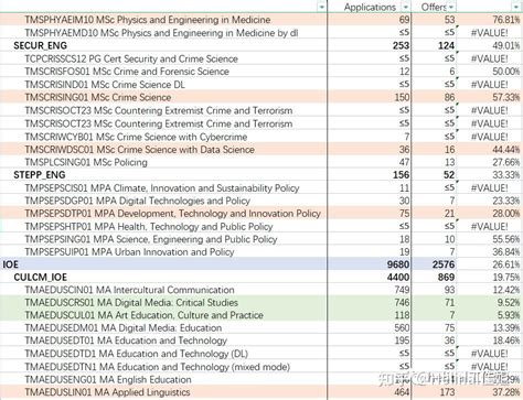 英国留学 23年度ucl中国学生录取数据（全专业数据录取率） 知乎