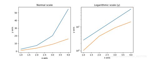 5、maplotlib中的轴刻度和轴线matpplotlib Log Csdn博客