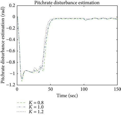 lumped disturbance estimated by nonlinear disturbance observer the