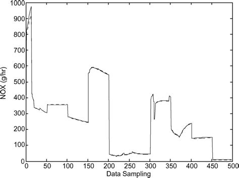 Validation Of Nox Model 20 On Testing Dataset Solid Line System