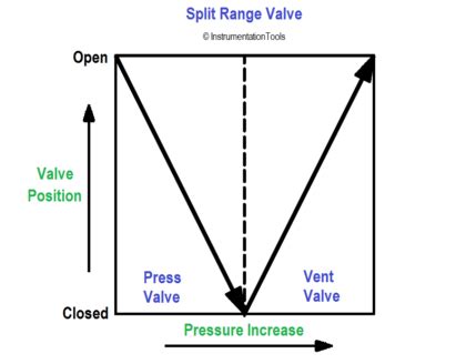 What Is Split Range Control Loop Split Control Valve