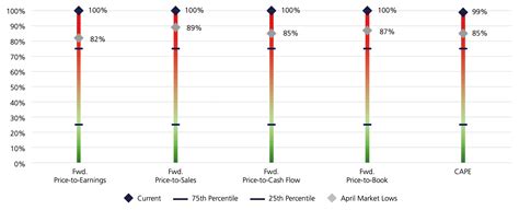 Herons Eye View Us Equity Valuation Update Heronsgate Capital