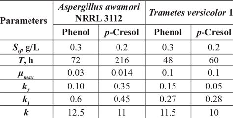 Model Parameters Of The Biodegradation Of Phenol Or P Cresol By Download Table