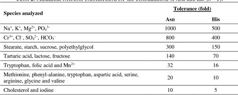 Table 2 From Flow Injection Determination Of Asparagine And Histidine Using Diperiodatocuperate