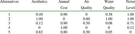 5 Individual Attribute Utility Values For Each Alternative Download Table