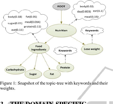 Figure 1 From Semantic Similarity Between Queries In Qa System Using A Domain Specific Taxonomy