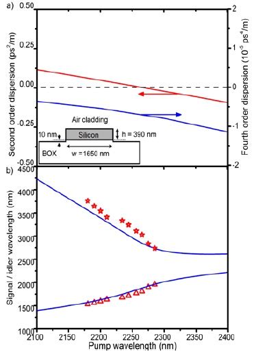 A The Simulated Second And Fourth Order Dispersion Of The Silicon Download Scientific Diagram
