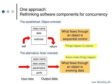 Ppt Decoding Concurrency Challenges With Disciplined Models Of Computation Powerpoint