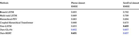 The Rmses On Pheme Dataset And Semeval Dataset Download Scientific