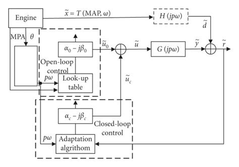 Frequency Domain Of The 2dof Control System [123] Download Scientific Diagram