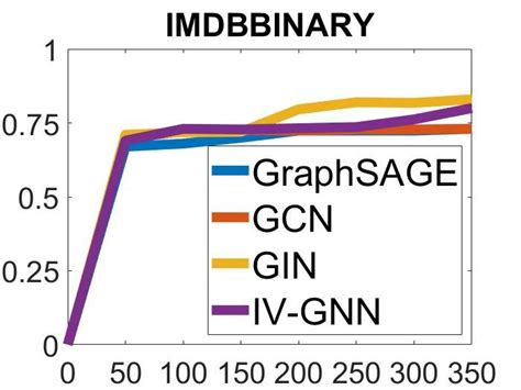 Training Set Performance Of Iv Gnn Accepting Degenerate Interval Value
