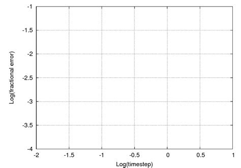 A Simple Look At Error Analysis