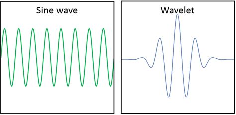 Wavelets Time Frequency Analysis