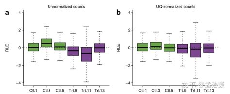 生物信息学100个基础问题 —— 第38题 当转录组普遍变化时rna Seq怎么进行分析 2 ？ 知乎