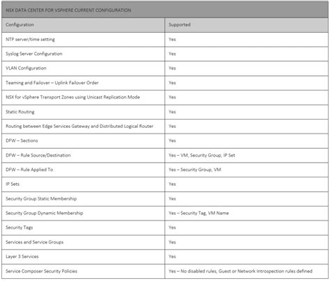Nsx Data Center For Vsphere To Nsx T Data Center Migration Part 1