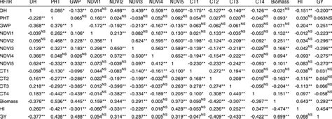 Pearson Correlation Coefficients Among The Morpho Physiological And