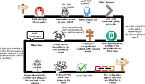 How Does A Transaction Get Into A Blockchain Download Scientific Diagram