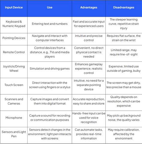 INPUT DEVICES DIRECT DATA ENTRY Exam Corner