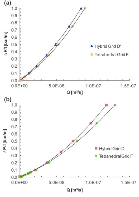 Comparison Among Results Obtained Using Hexahedral And Tetrahedral
