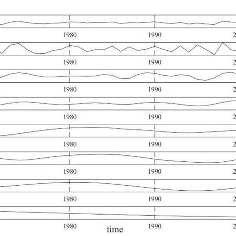 Ceemdan Decomposition Of Precipitation Series Results Download