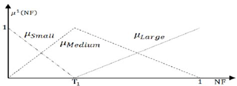fuzzy membership function for the linguistic terms of download