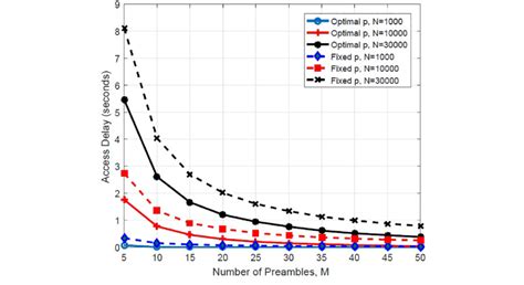 Access Delay Vs Number Of Preambles Download Scientific Diagram