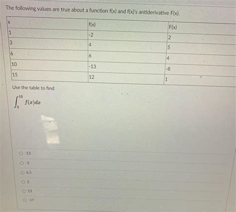 Solved The Following Values Are True About A Function Fx