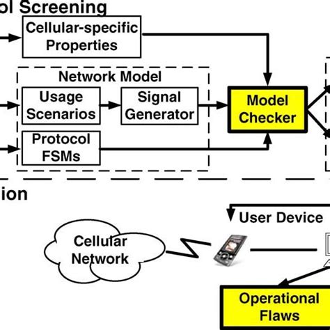 4g 3g Network Architecture And Control Protocol Interactions In Three Download Scientific