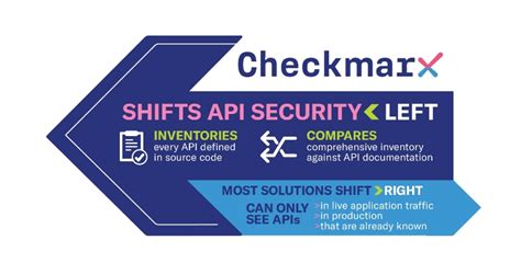 เปดตว ระบบรกษาความปลอดภยใหม Checkmarx API โซลชนระบบรกษาความปลอดภย API shift left ชวย