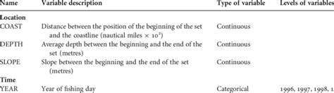 List Of Explanatory Variables Included In Generalized Linear Models To Download Scientific