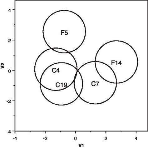 Four Possible Variancecovariance Structures For Five Objects Varying Download Scientific