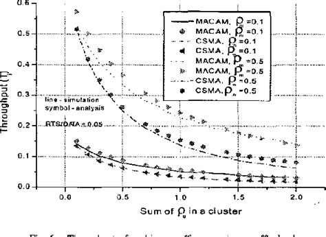Figure 6 From A Multiple Access Collision Avoidance Protocol For Multicast Service In Mobile Ad