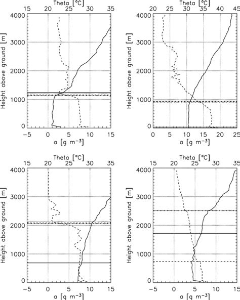 Profiles Of Potential Temperature Solid Line And Absolute Humidity Download Scientific
