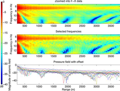 Selection Of Noisy Frequency Offset Data For Alba Obc Hydrophone Data