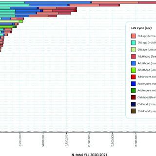 Cumulative Calculated Total Yll At The National Level By Sex And Life Download Scientific
