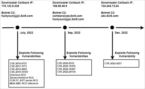 New Mirai Malware Variant Infects Linux Devices To Build Ddos Botnet