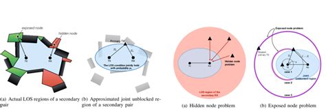 Joint Unblocked Region And Exposedhidden Node Problem Download Scientific Diagram