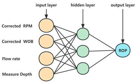 Data Knowledge Dual Driven Rate Of Penetration Prediction Method For Horizontal Wells