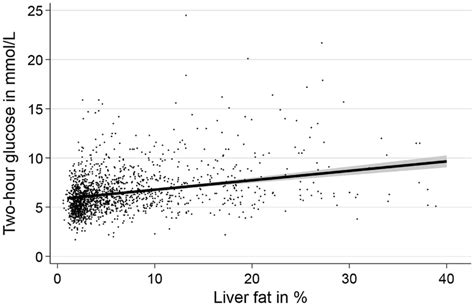 Association Between Liver Fat Fraction Derived From Quantitative Mri