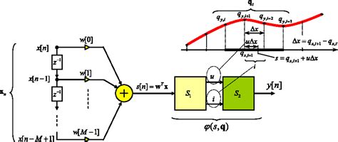 Figure 2 From Nonlinear Spline Adaptive Filtering Semantic Scholar