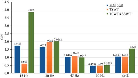 时空域同步挤压小波变换联合面波压制方法