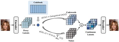 논문 리뷰 Gaussian Mixture Vector Quantization With Aggregated Categorical Posterior