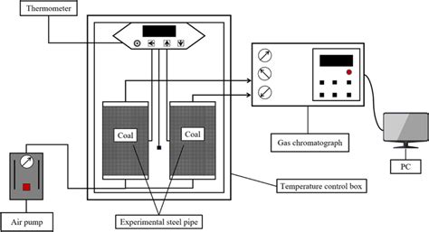Temperature Programmed Experimental System Download Scientific Diagram