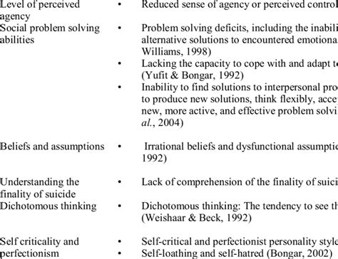 Cognitions Associated With Increased Suicide Risk Download Table