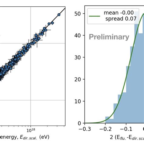 Left Comparison Of The Energy Found Using The Direct Scaling Method Download Scientific