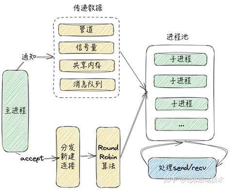 Linux网络编程：如何使用多进程、多线程及优缺点 知乎